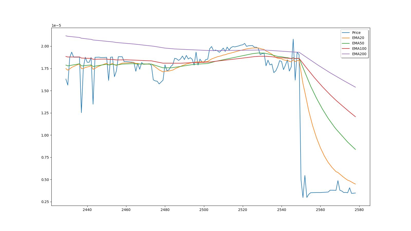 MobilinkToken Exponential Moving Averages