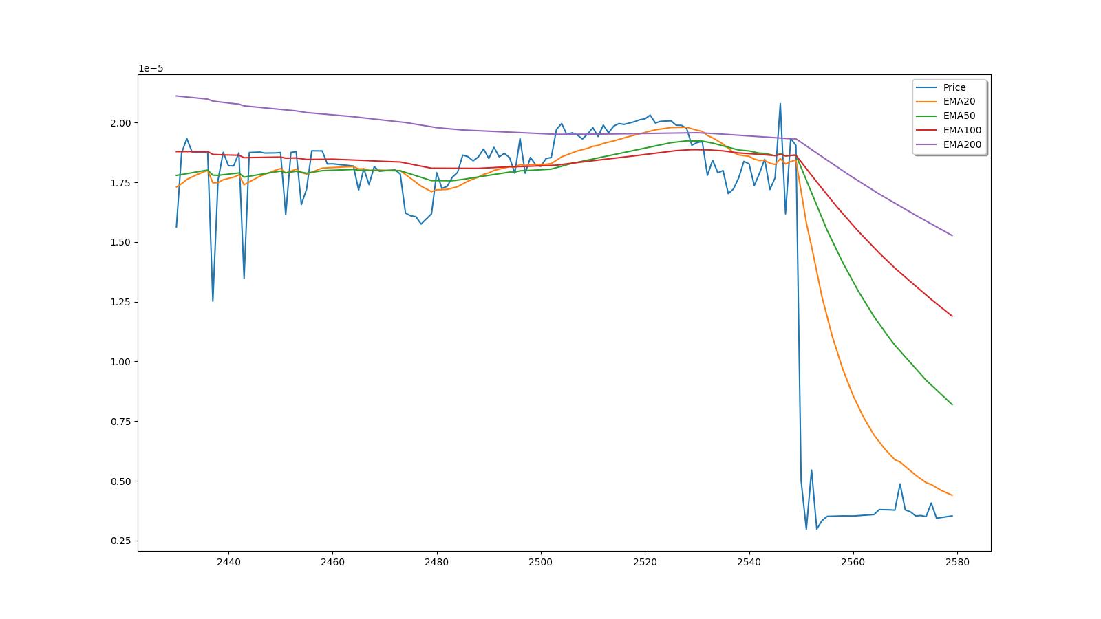 MobilinkToken Exponential Moving Averages