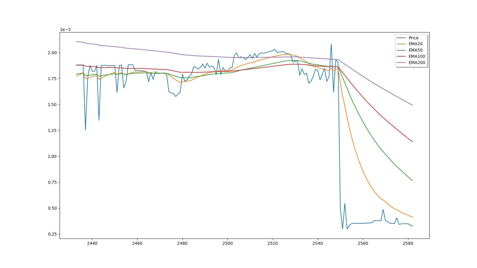 MobilinkToken Exponential Moving Averages