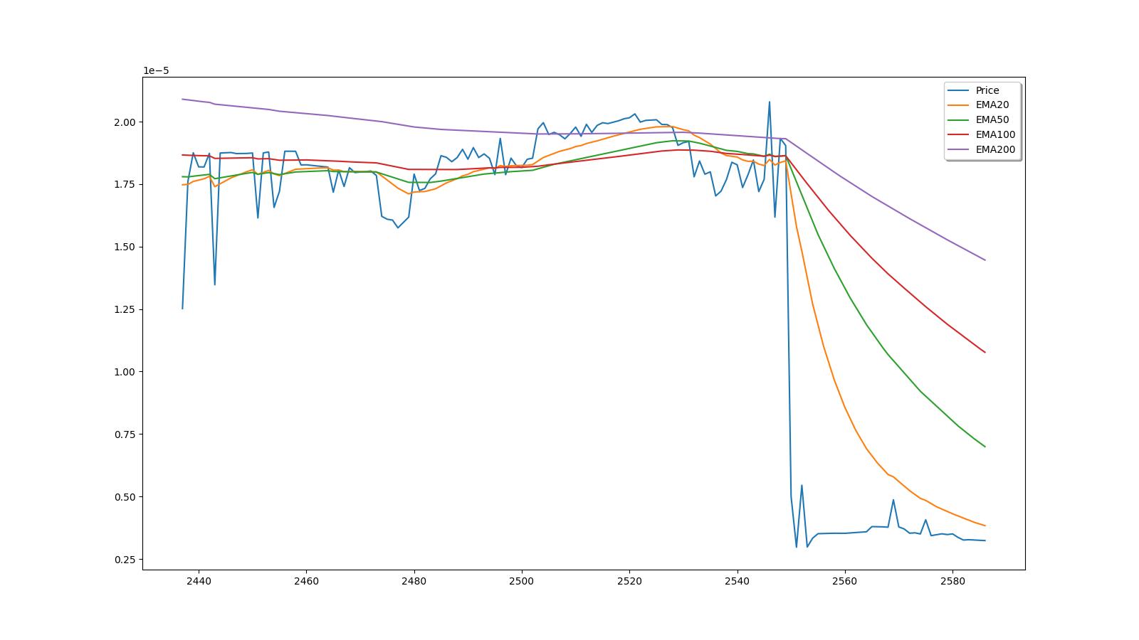 MobilinkToken Exponential Moving Averages