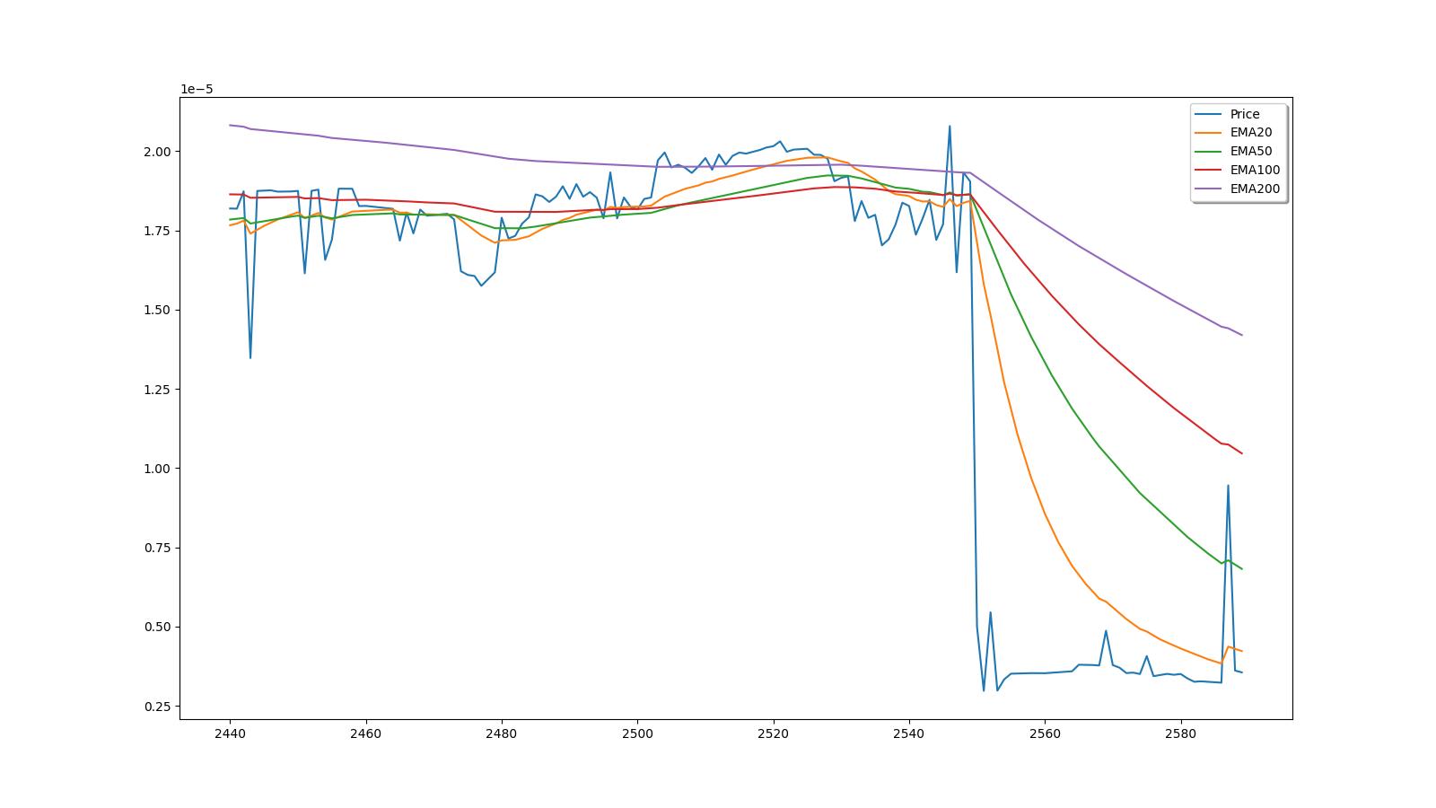 MobilinkToken Exponential Moving Averages