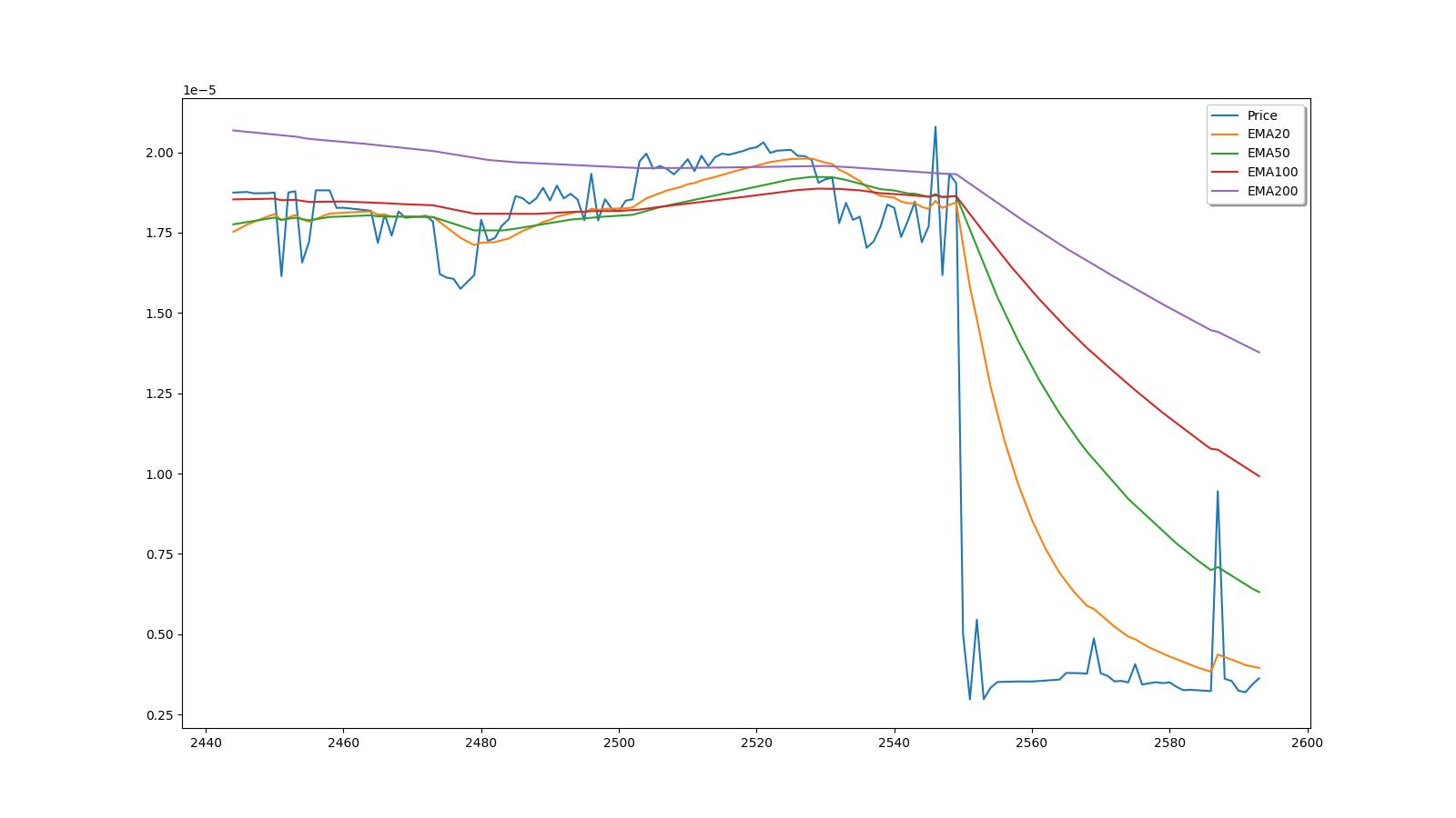 MobilinkToken Exponential Moving Averages