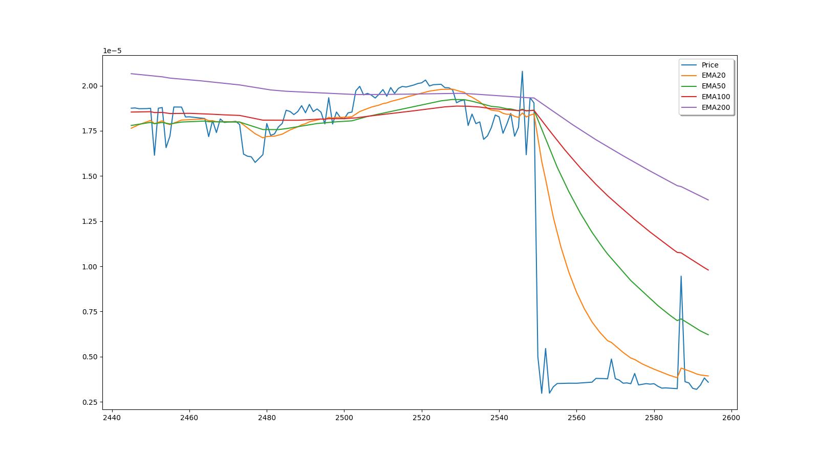 MobilinkToken Exponential Moving Averages