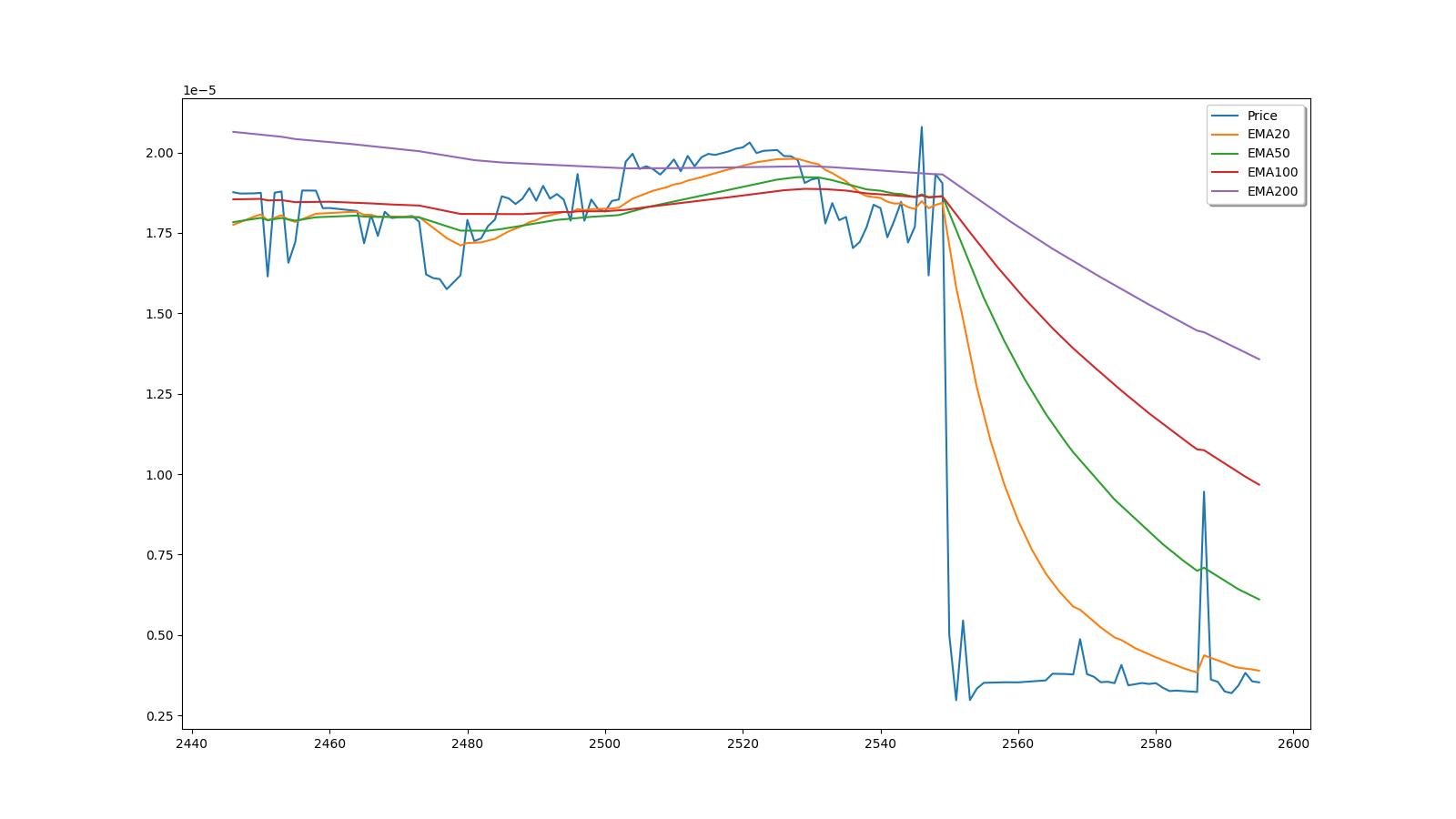 MobilinkToken Exponential Moving Averages