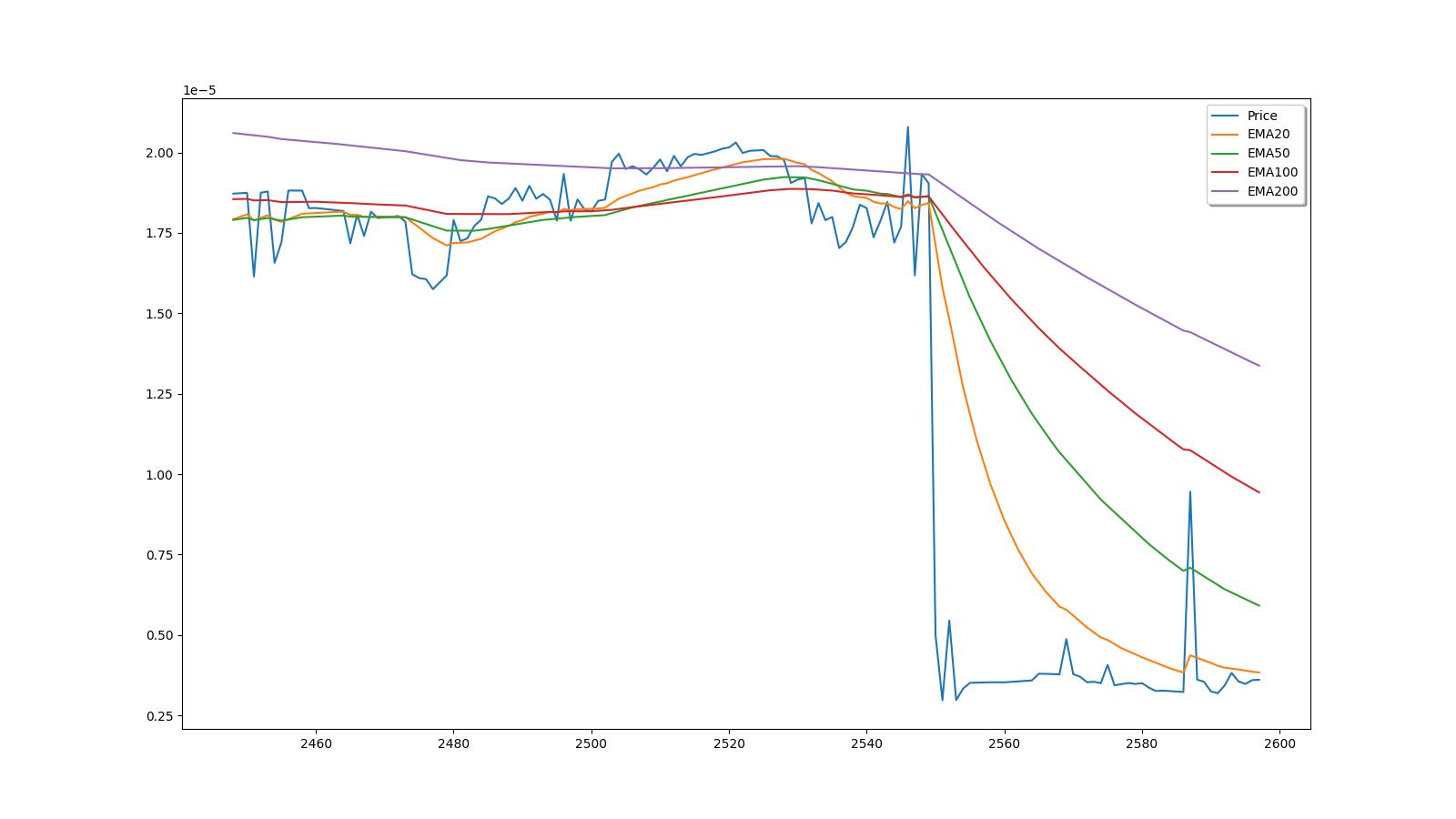 MobilinkToken Exponential Moving Averages