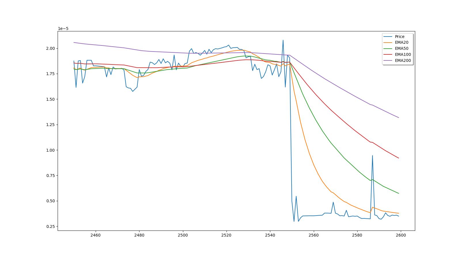MobilinkToken Exponential Moving Averages