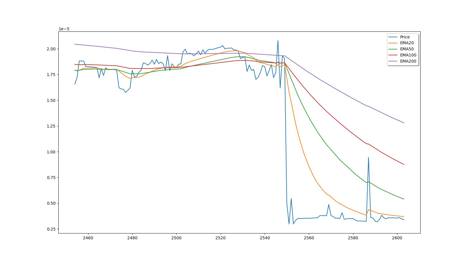 MobilinkToken Exponential Moving Averages