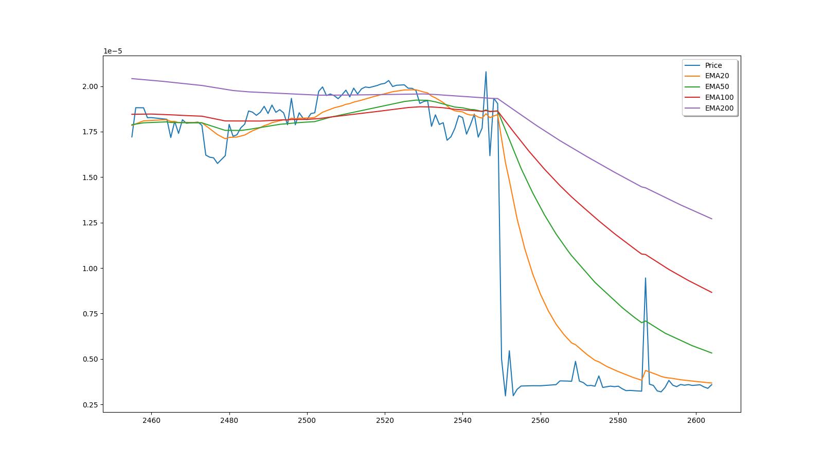 MobilinkToken Exponential Moving Averages