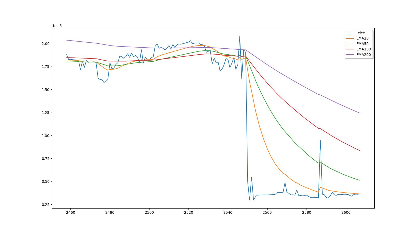MobilinkToken Exponential Moving Averages