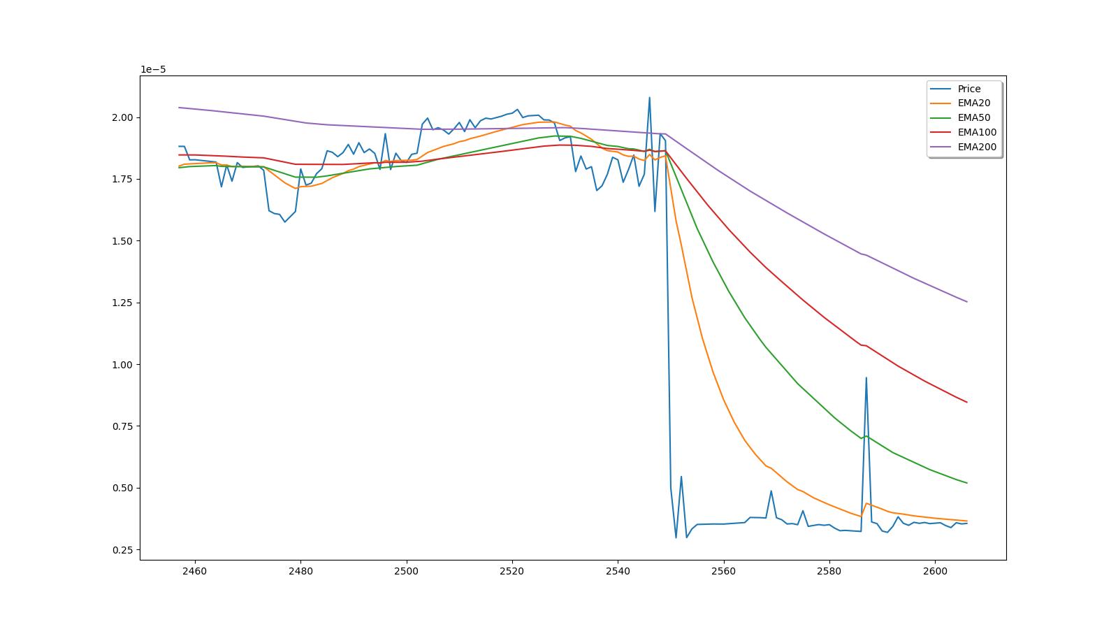 MobilinkToken Exponential Moving Averages