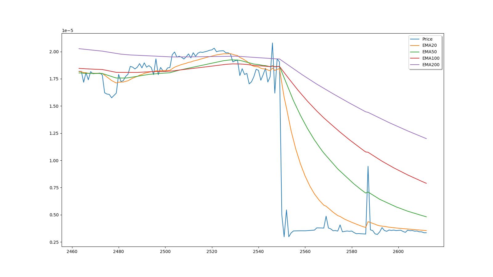 MobilinkToken Exponential Moving Averages