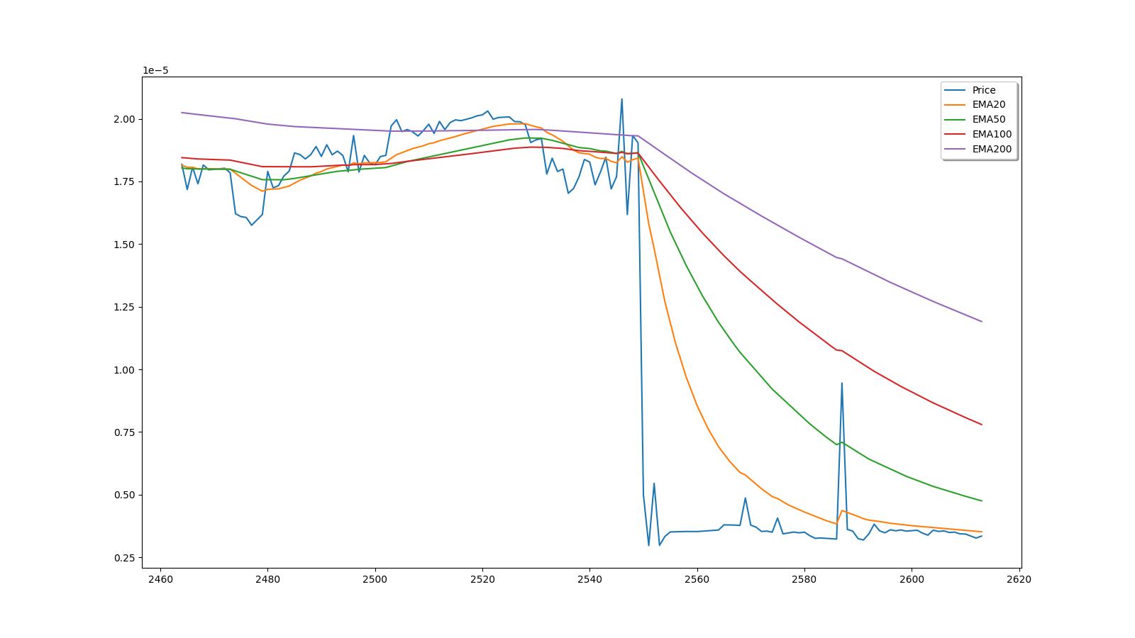 MobilinkToken Exponential Moving Averages
