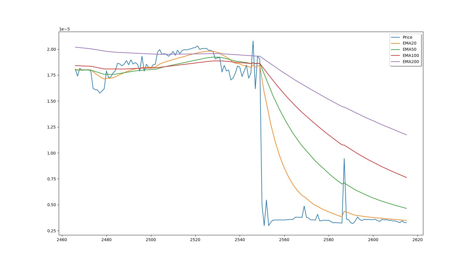 MobilinkToken Exponential Moving Averages