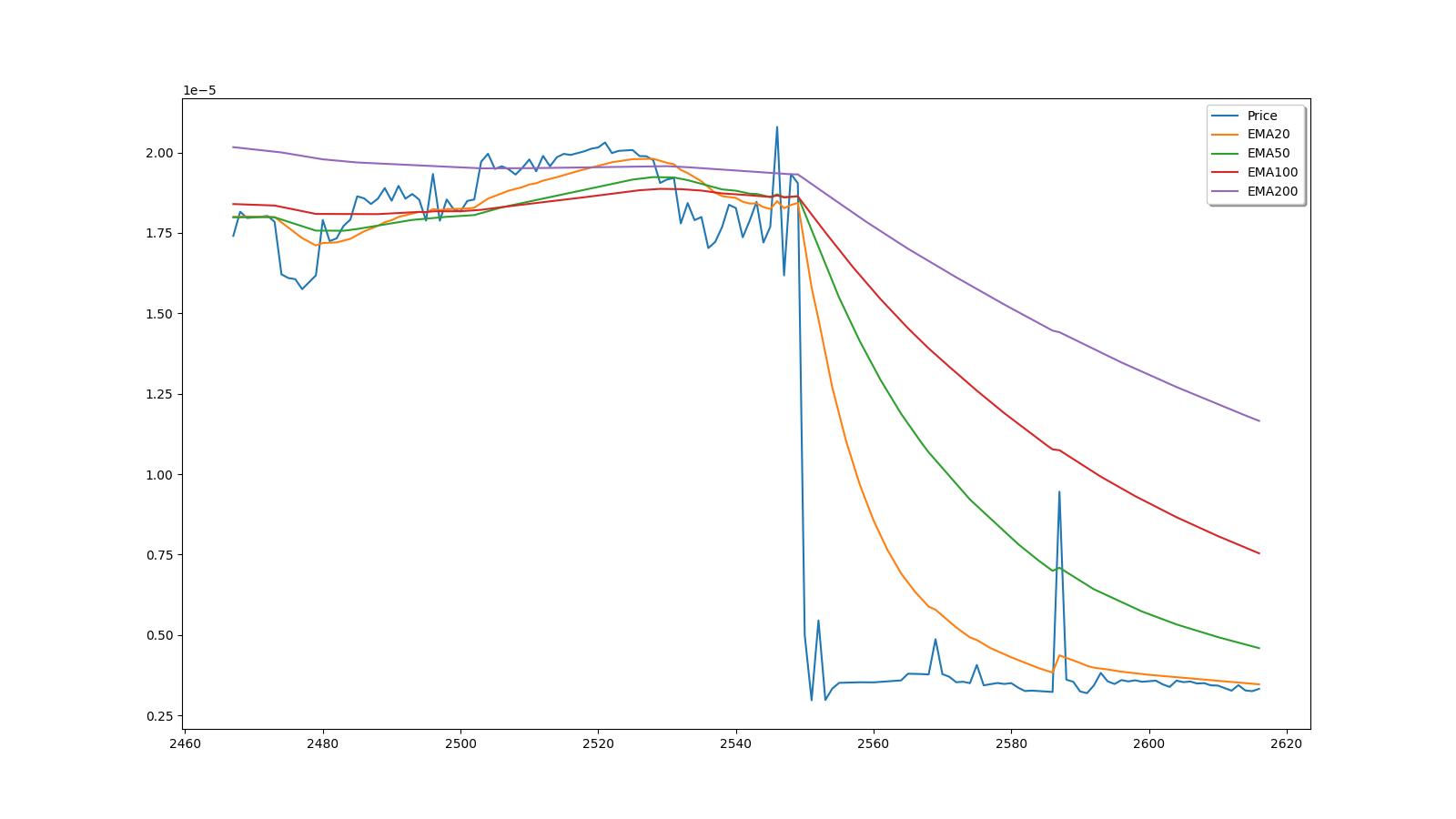 MobilinkToken Exponential Moving Averages