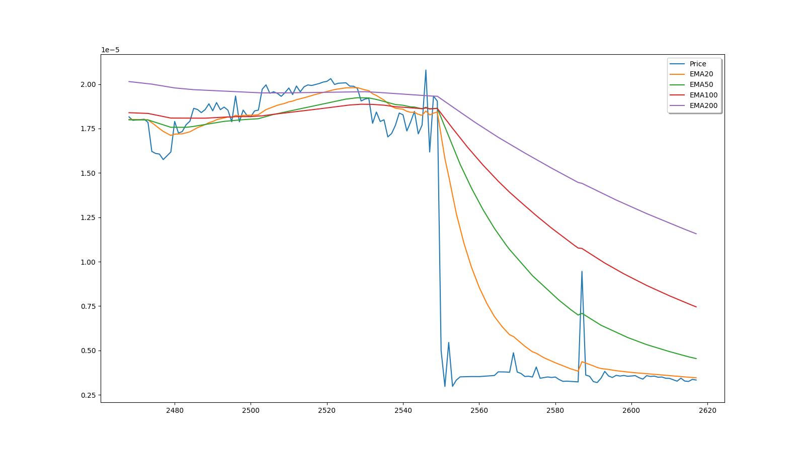 MobilinkToken Exponential Moving Averages