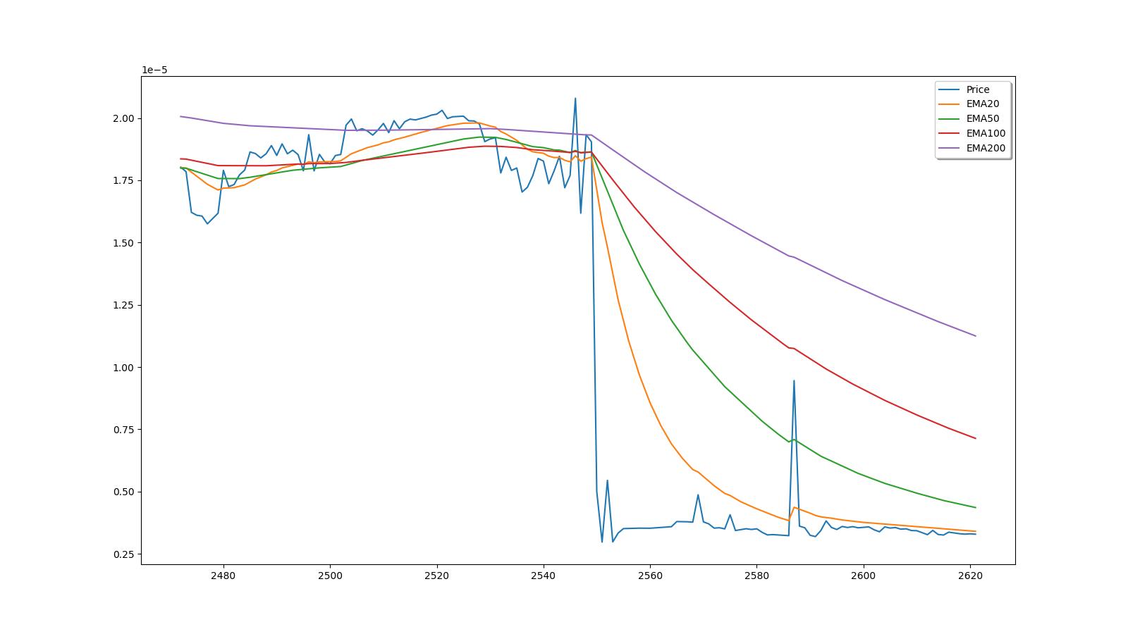 MobilinkToken Exponential Moving Averages