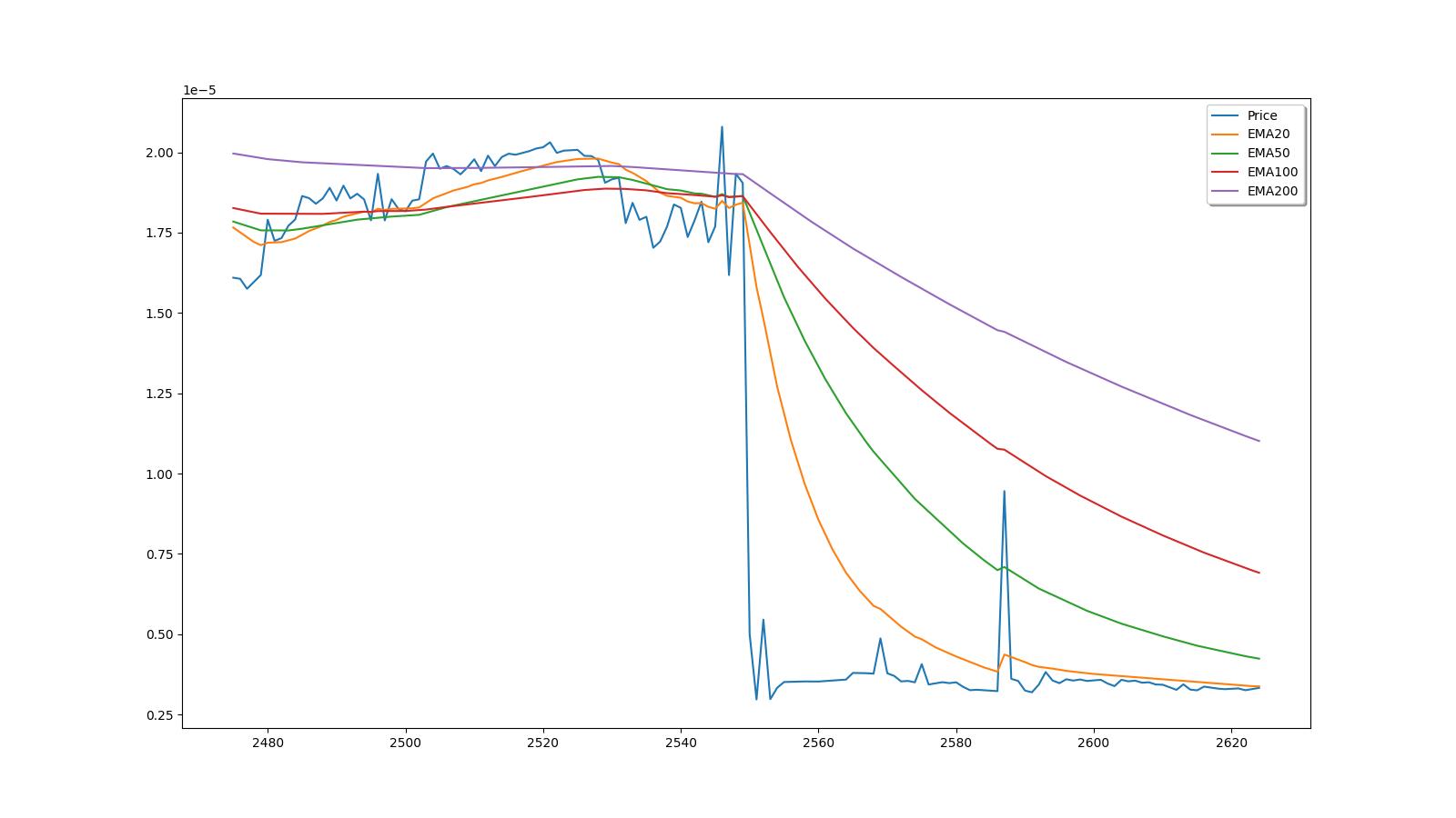 MobilinkToken Exponential Moving Averages