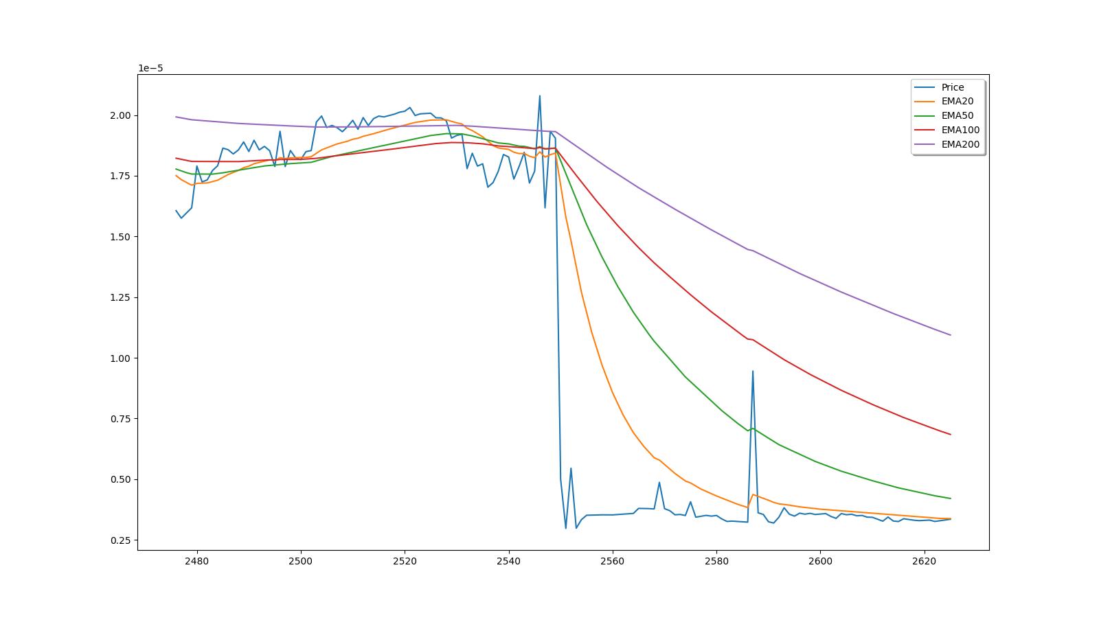 MobilinkToken Exponential Moving Averages