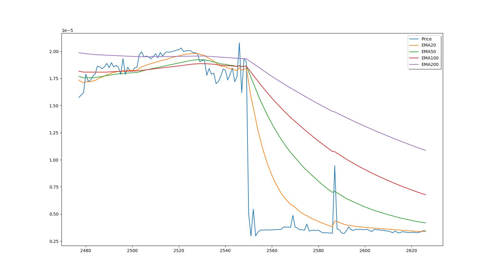 MobilinkToken Exponential Moving Averages