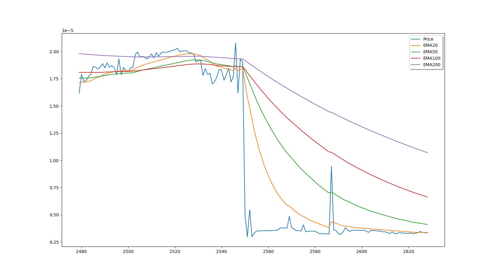 MobilinkToken Exponential Moving Averages
