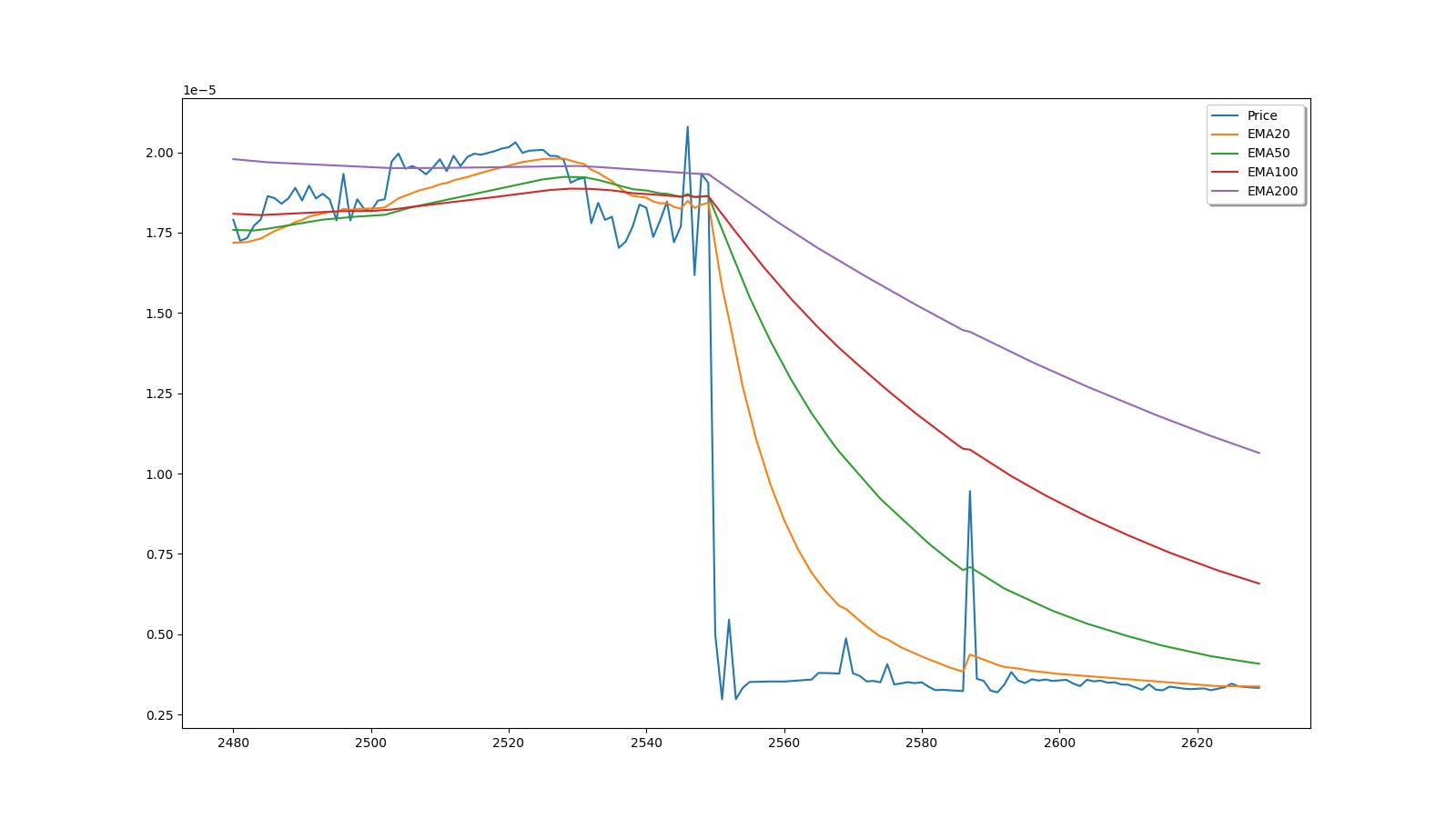 MobilinkToken Exponential Moving Averages