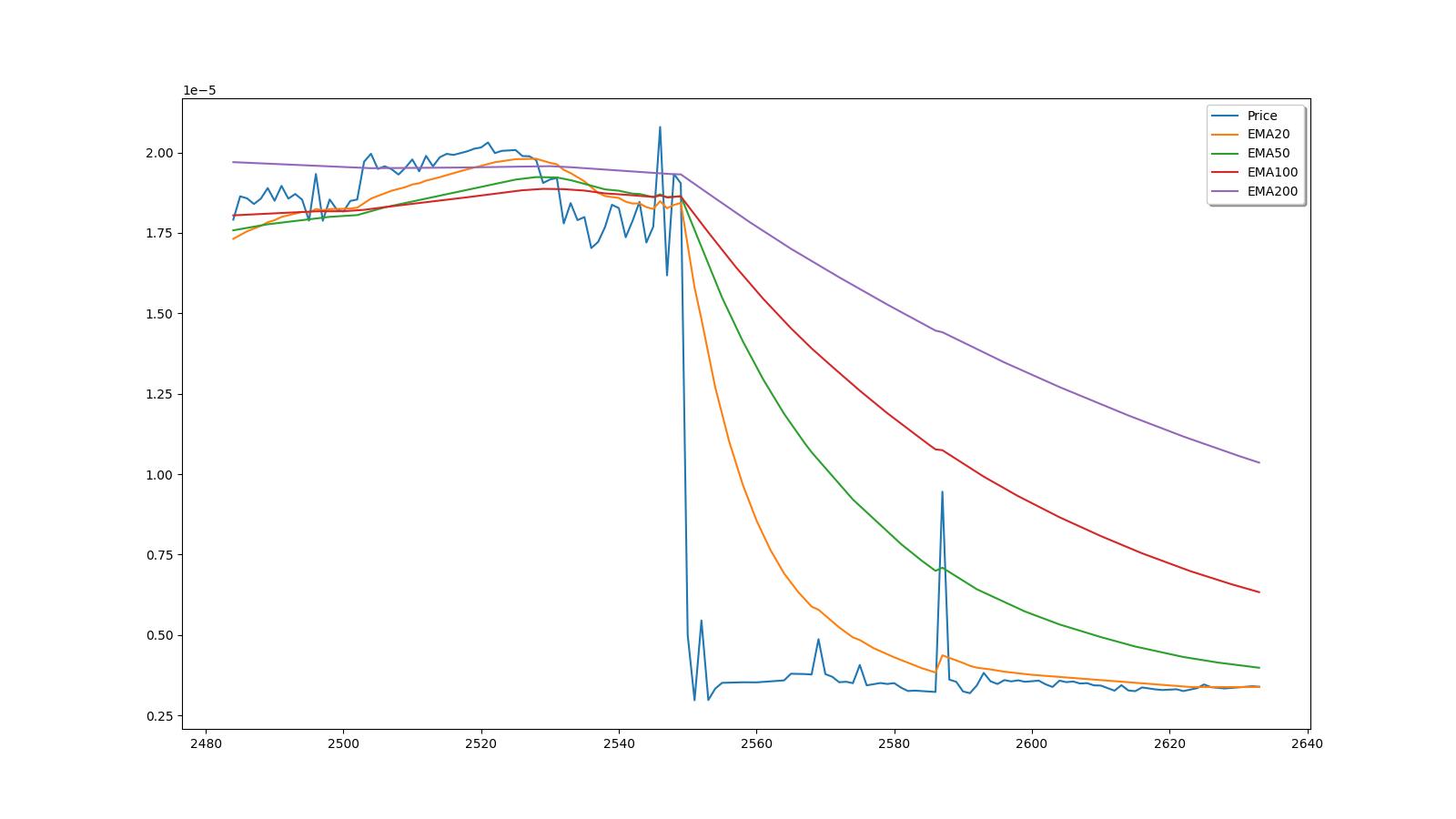 MobilinkToken Exponential Moving Averages