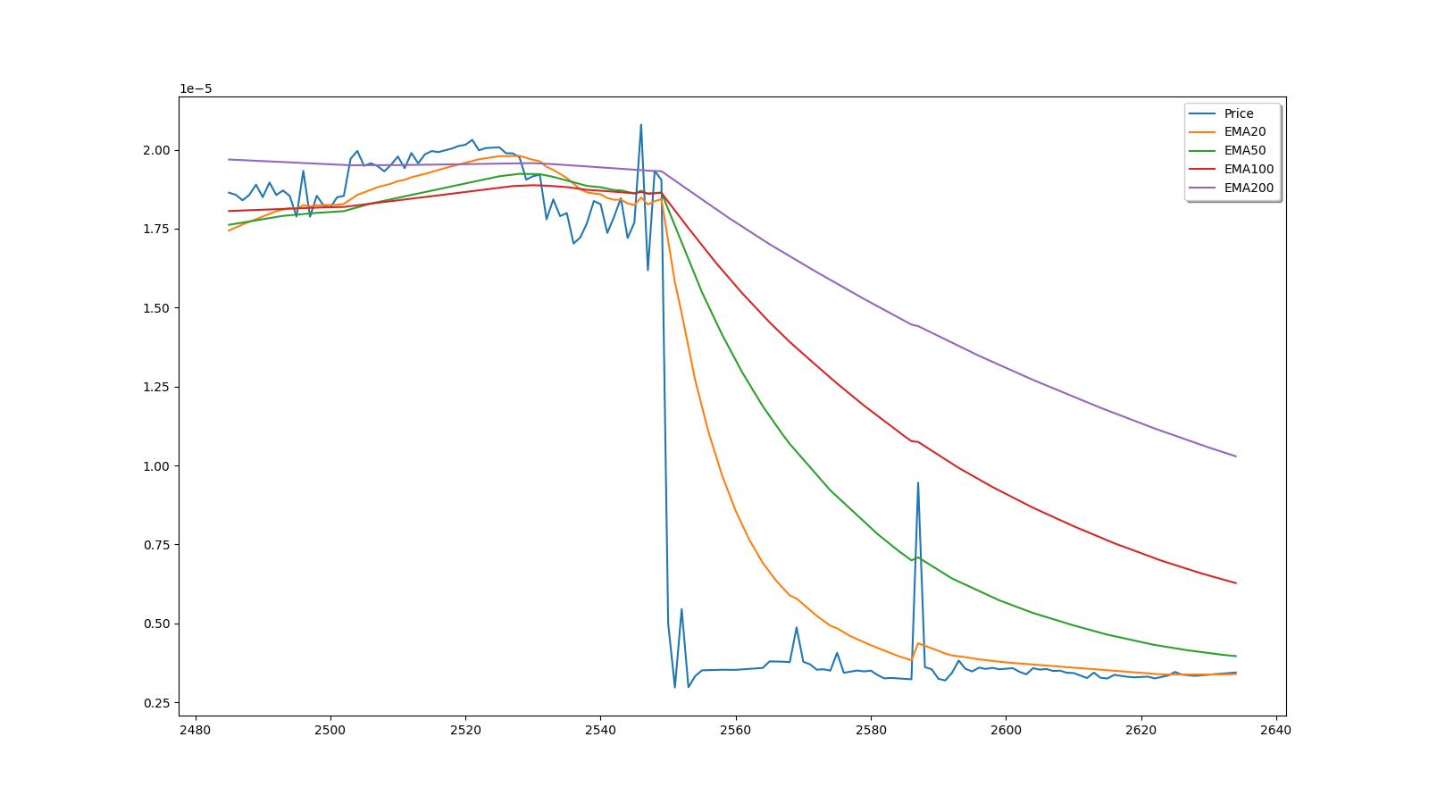 MobilinkToken Exponential Moving Averages