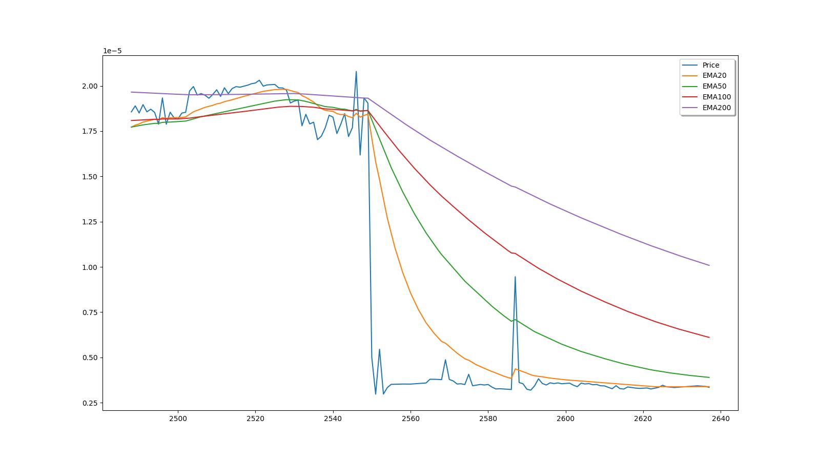 MobilinkToken Exponential Moving Averages