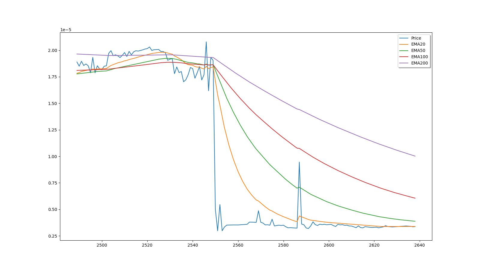 MobilinkToken Exponential Moving Averages