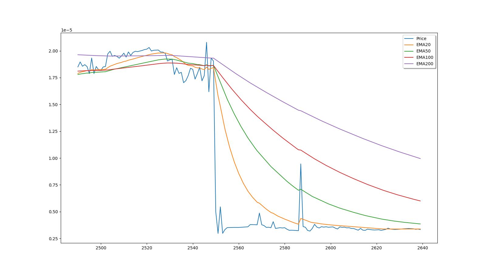 MobilinkToken Exponential Moving Averages