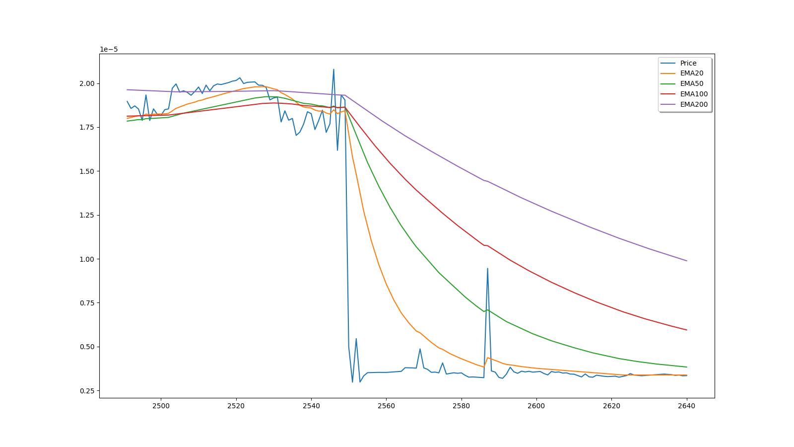 MobilinkToken Exponential Moving Averages