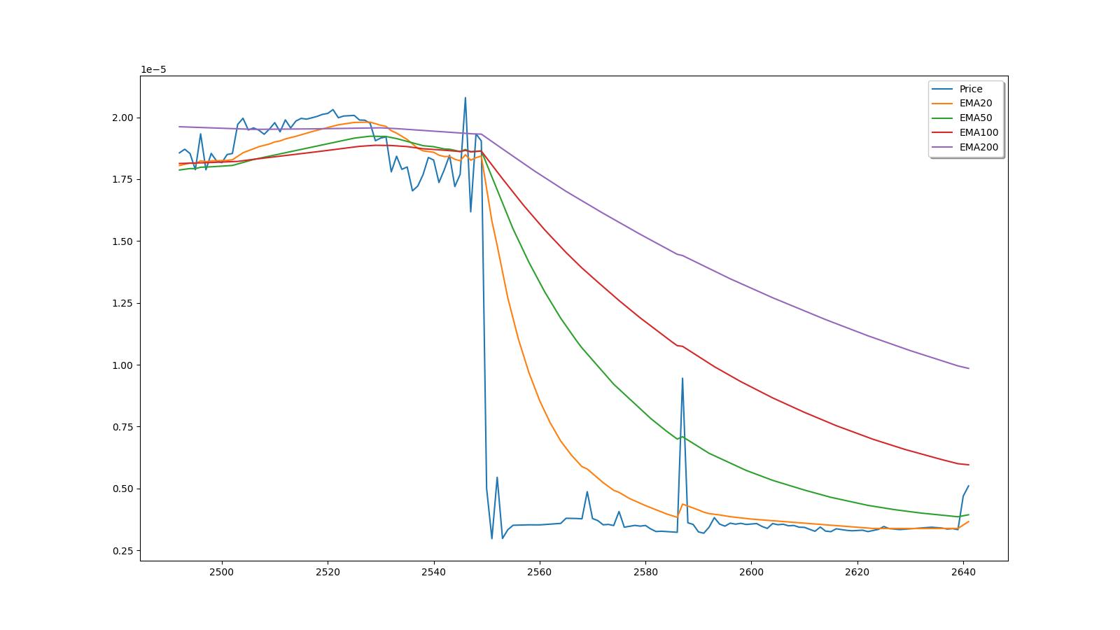 MobilinkToken Exponential Moving Averages