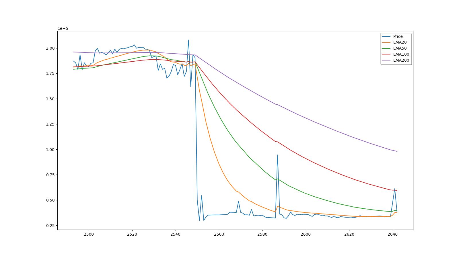 MobilinkToken Exponential Moving Averages