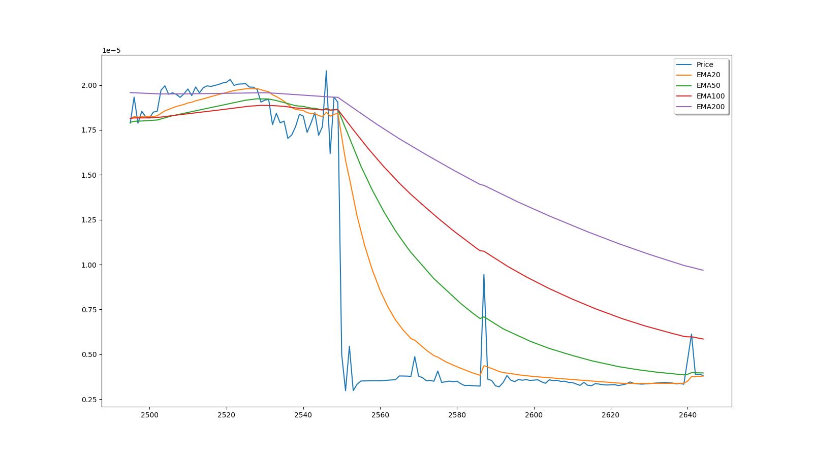MobilinkToken Exponential Moving Averages