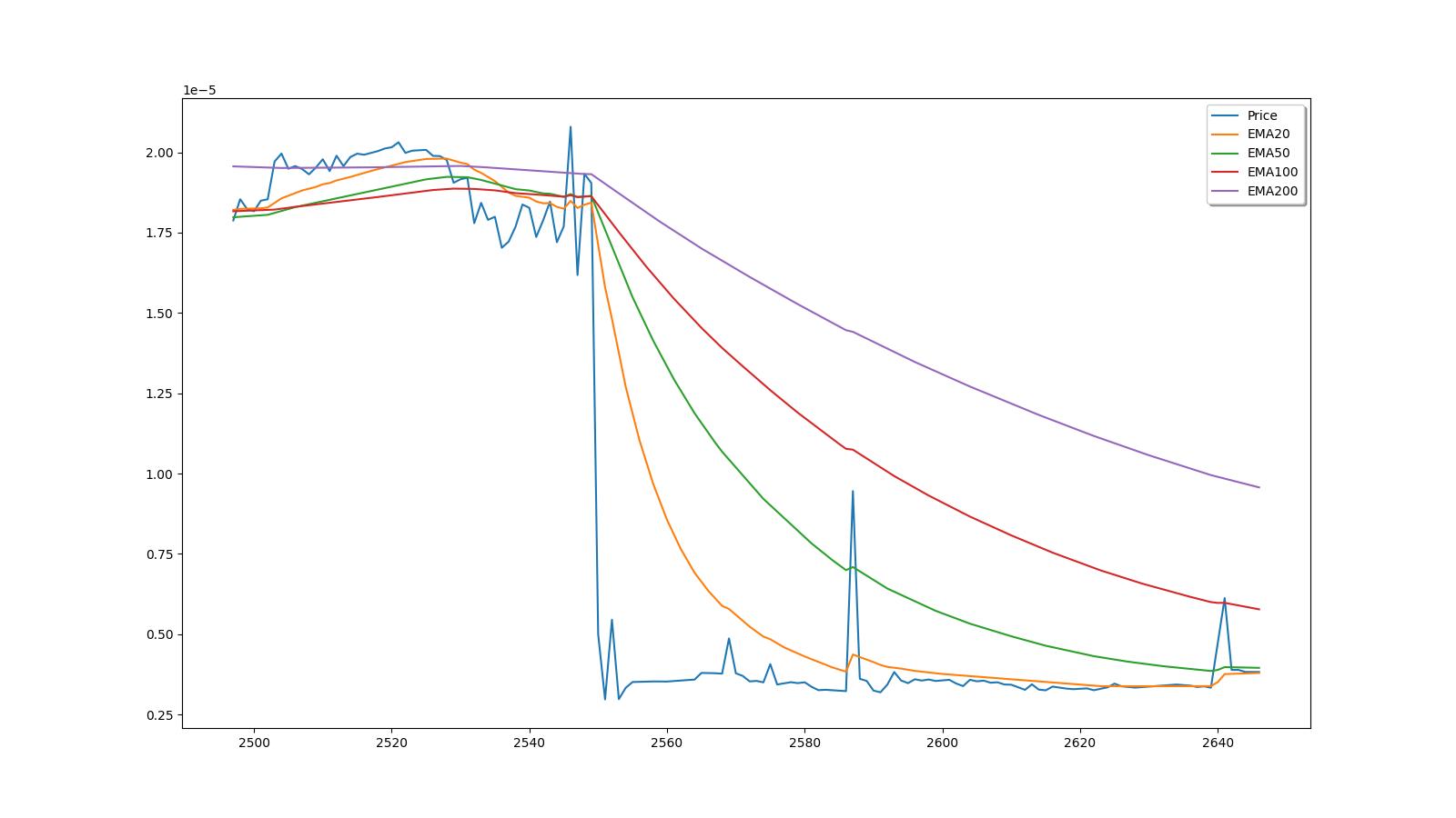 MobilinkToken Exponential Moving Averages
