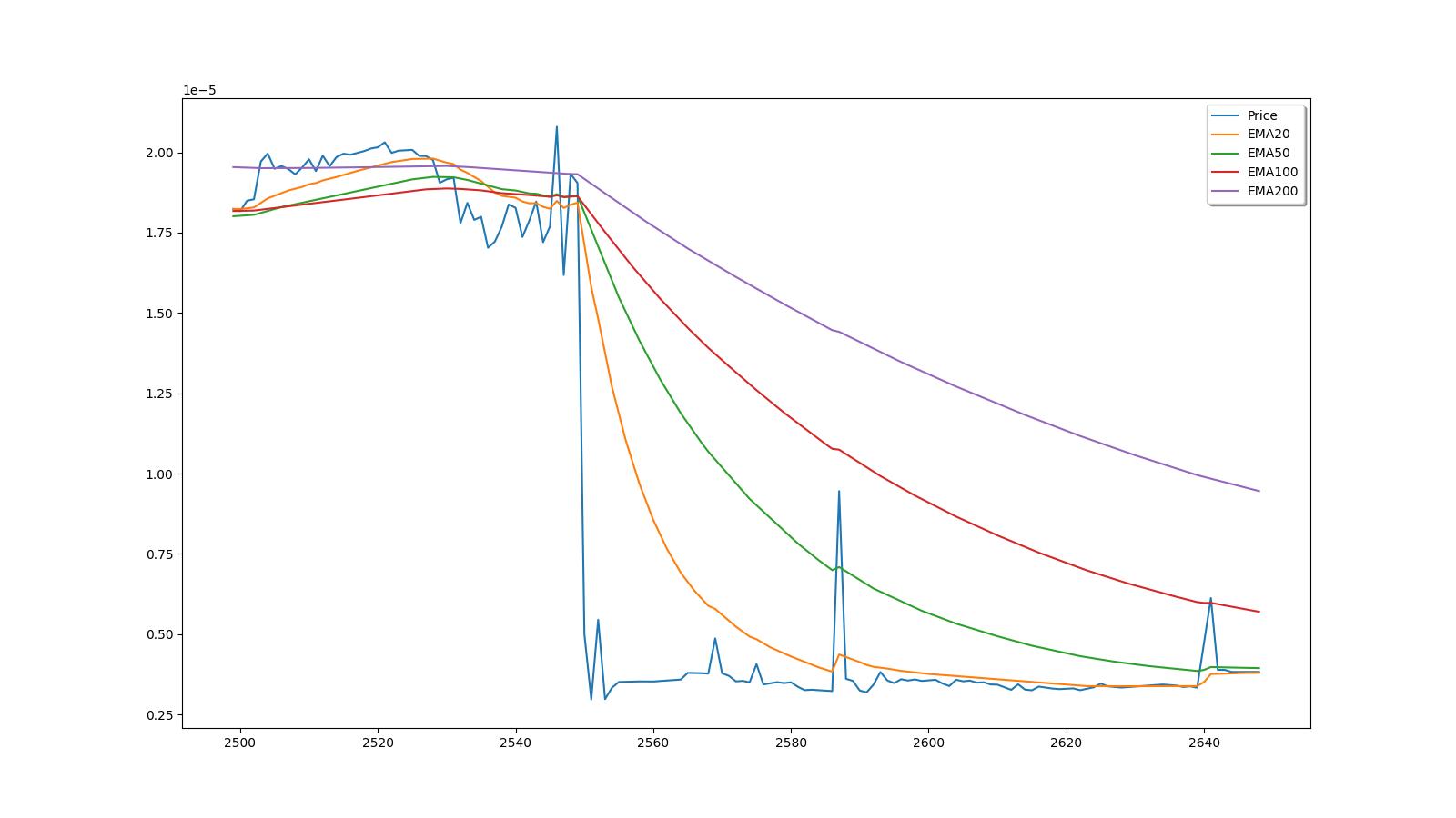 MobilinkToken Exponential Moving Averages