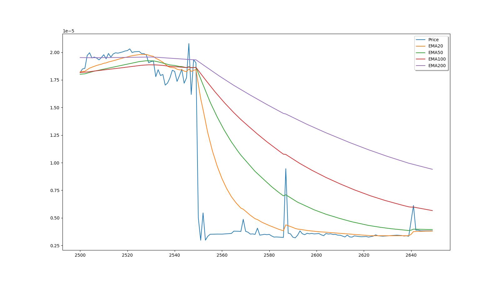 MobilinkToken Exponential Moving Averages