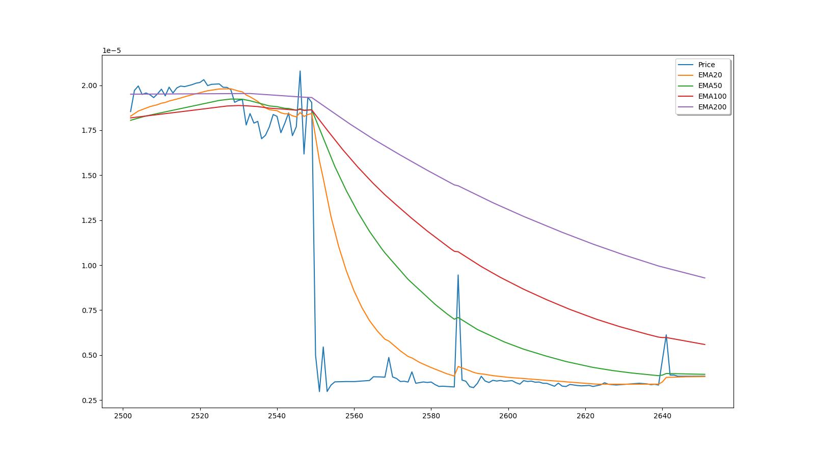 MobilinkToken Exponential Moving Averages