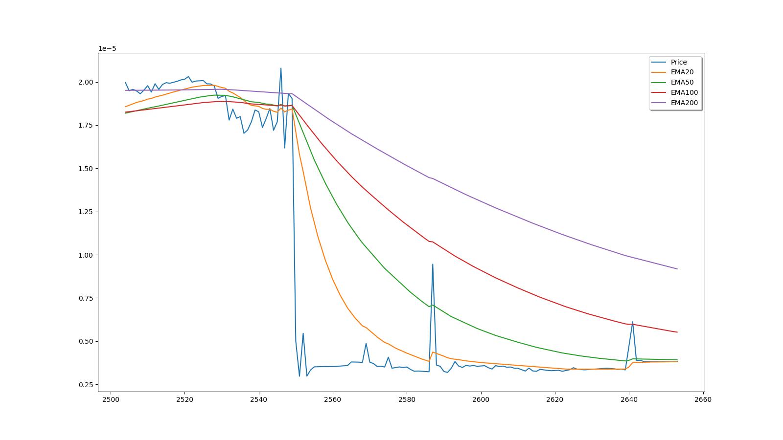 MobilinkToken Exponential Moving Averages