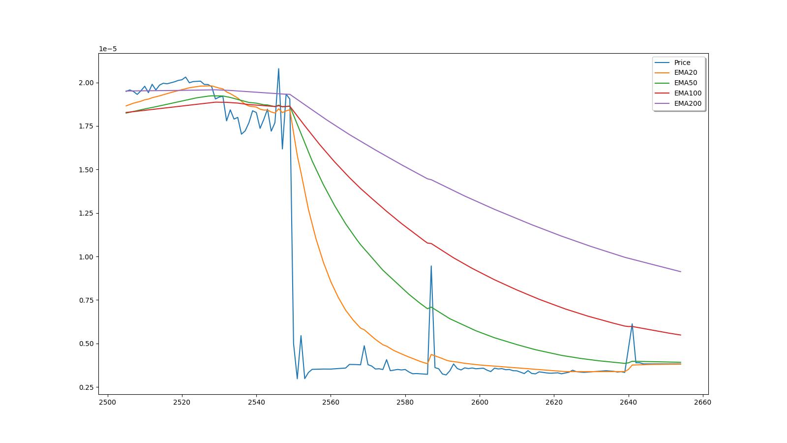 MobilinkToken Exponential Moving Averages
