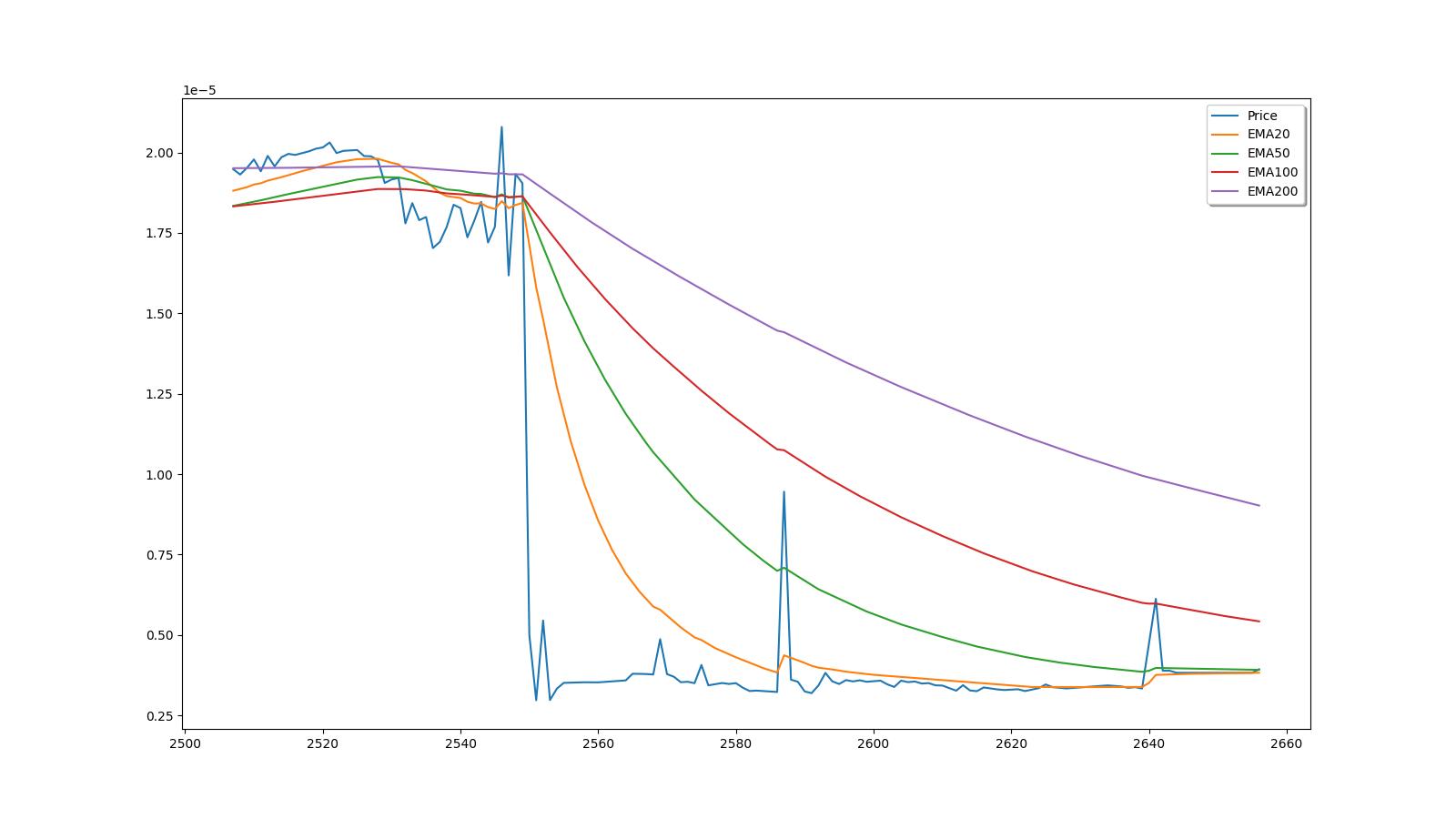 MobilinkToken Exponential Moving Averages