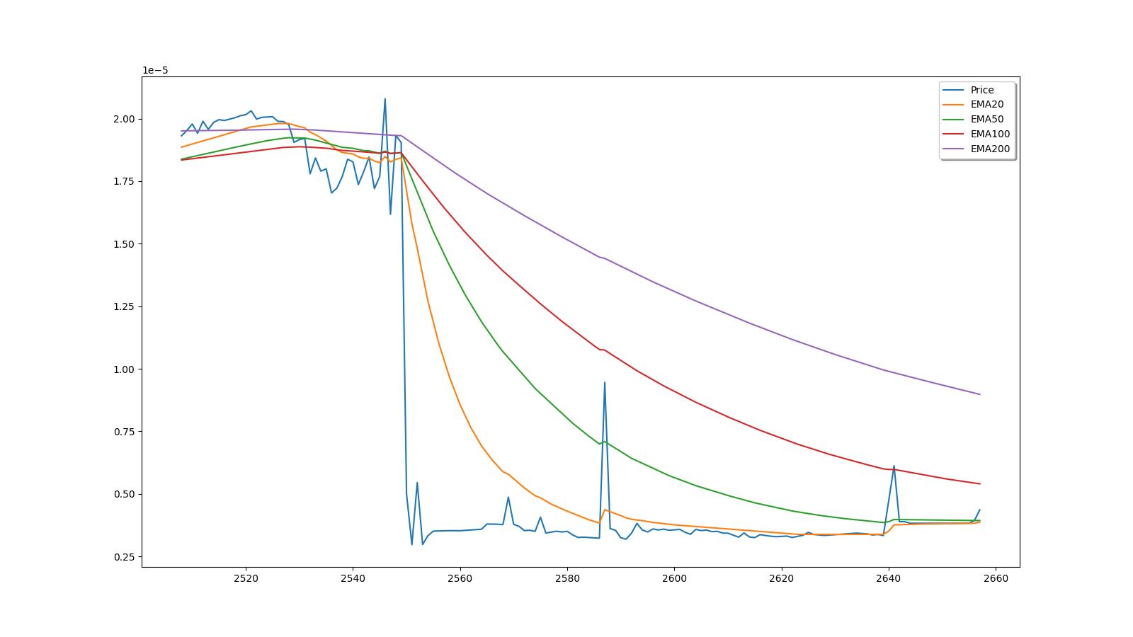 MobilinkToken Exponential Moving Averages