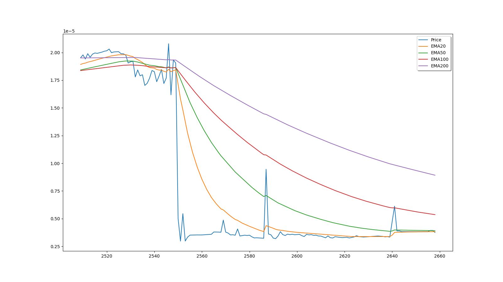 MobilinkToken Exponential Moving Averages