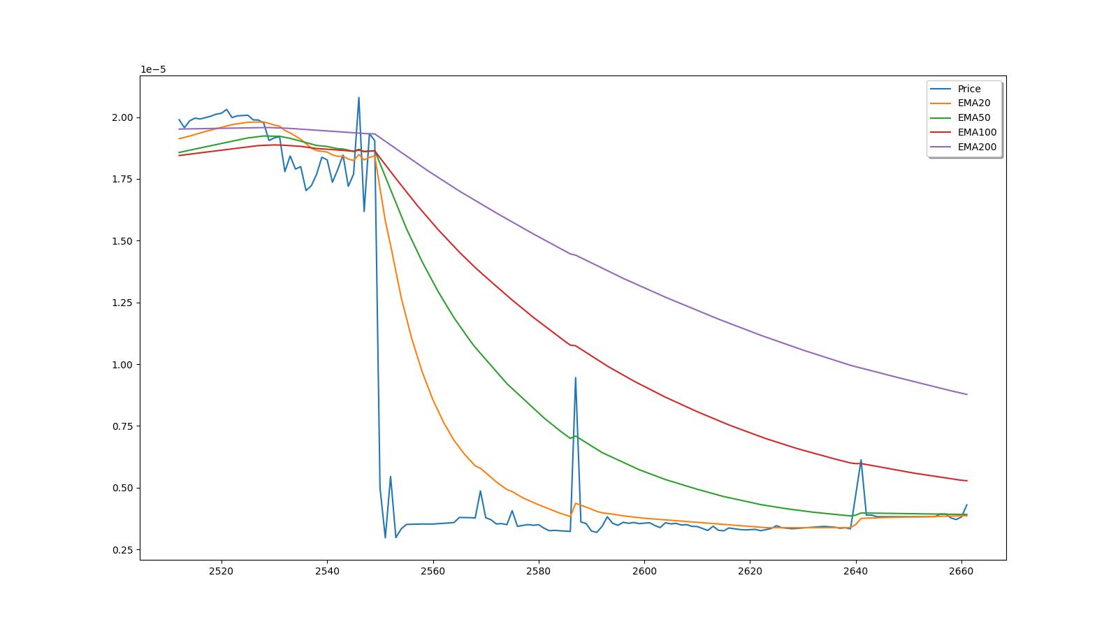 MobilinkToken Exponential Moving Averages