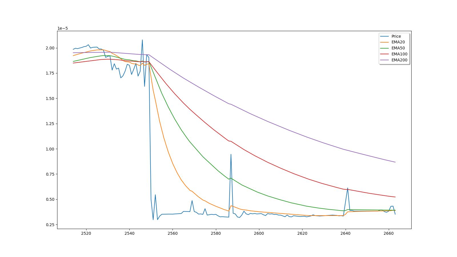 MobilinkToken Exponential Moving Averages
