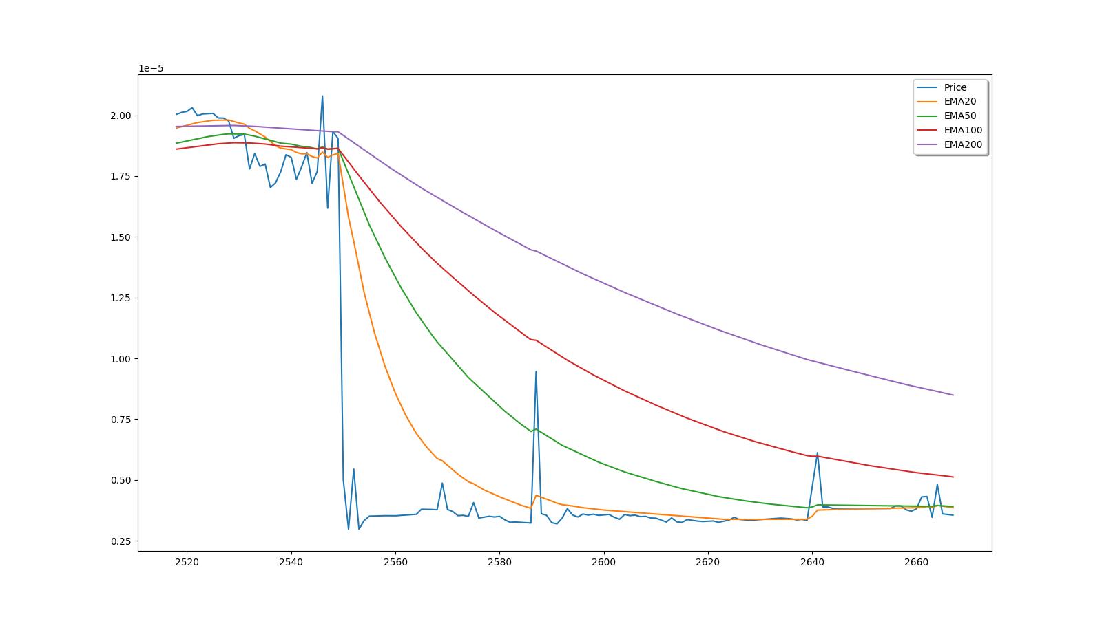 MobilinkToken Exponential Moving Averages