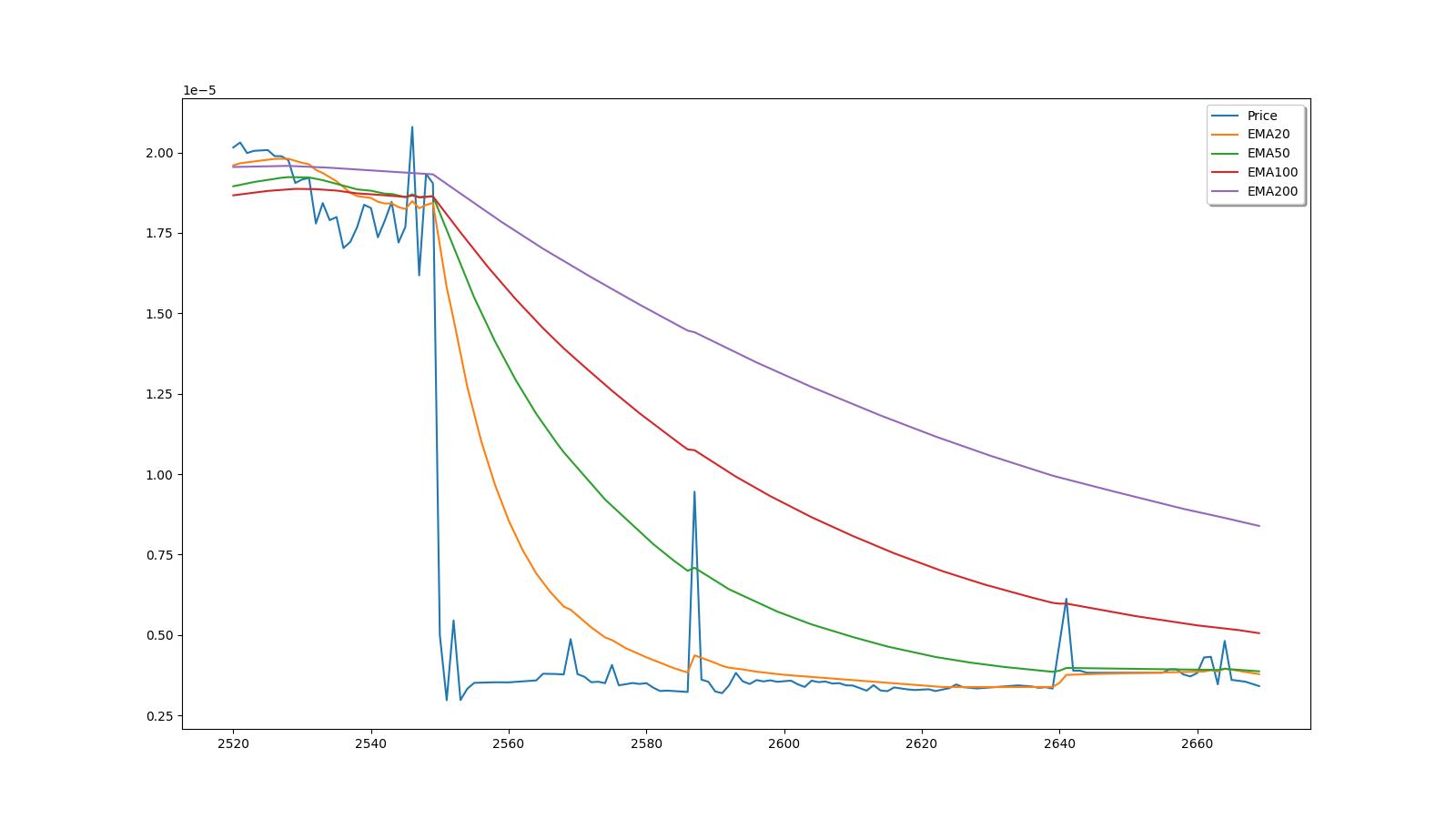 MobilinkToken Exponential Moving Averages