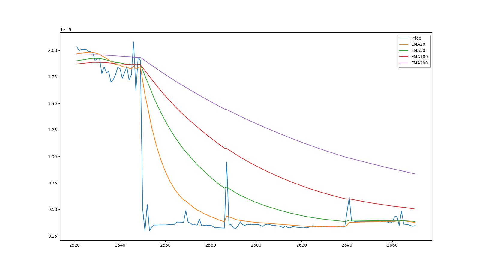 MobilinkToken Exponential Moving Averages