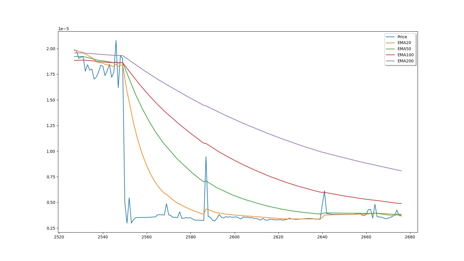 MobilinkToken Exponential Moving Averages