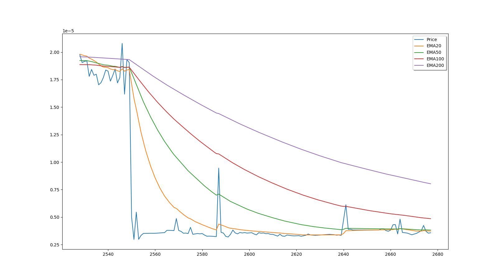 MobilinkToken Exponential Moving Averages